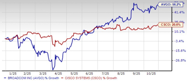 AVGO vs. CSCO: Which AI Infrastructure Stock is a Buy Right Now?
