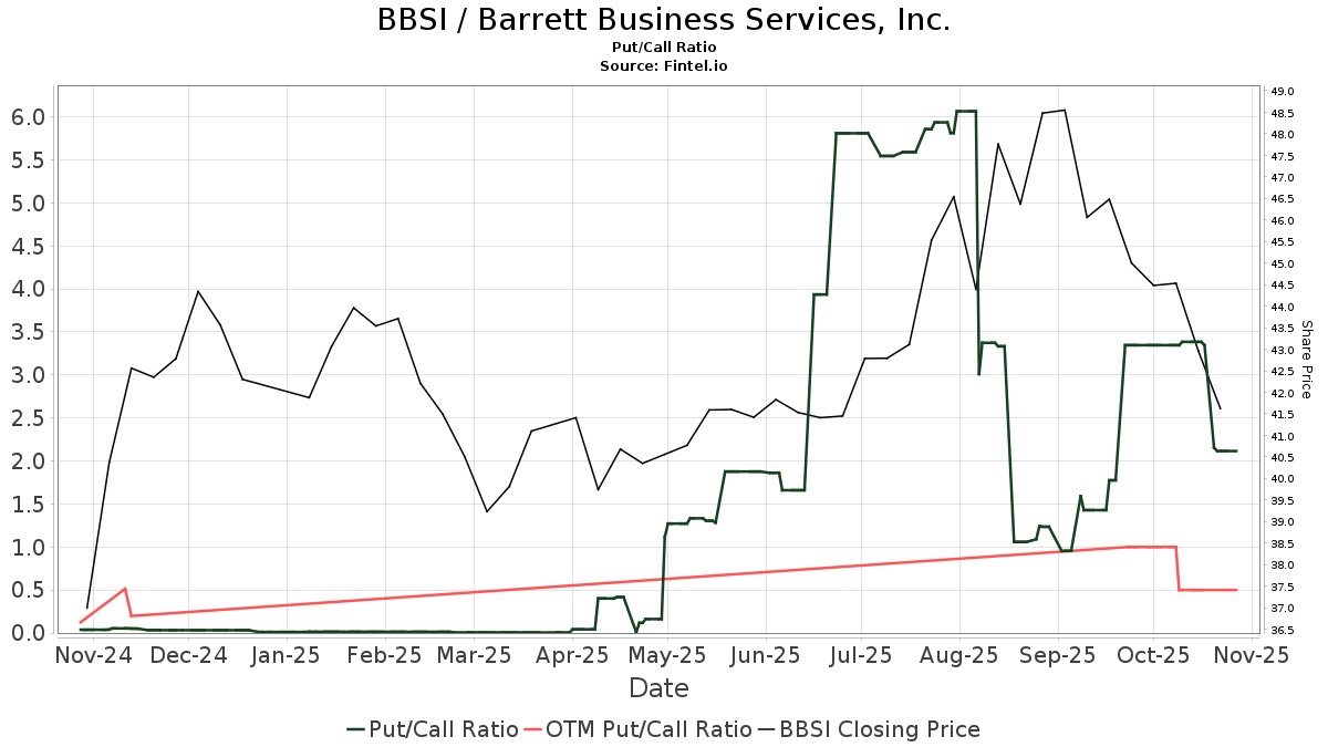 Barrington Research Maintains Barrett Business Services (BBSI ...