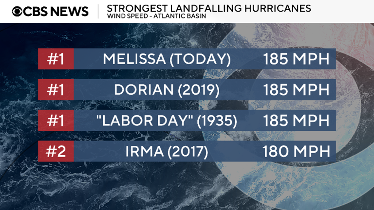 Melissa is one of the strongest hurricanes recorded in the Atlantic