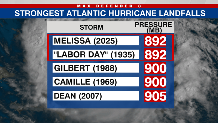 ‘Catastrophic’: Cat. 5 Hurricane Melissa makes landfall in Jamaica ...