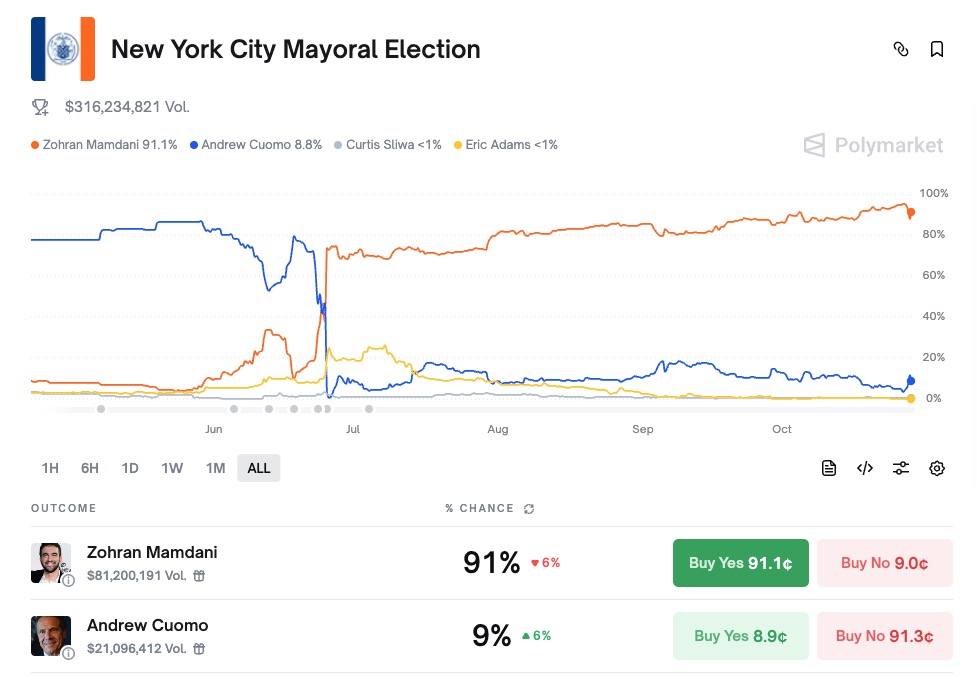 Foreign betting markets could influence NYC election — as data shows ...