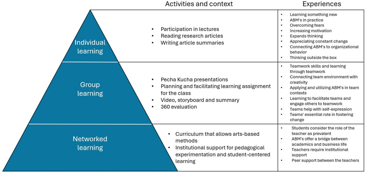 Study highlights importance of arts-based methods in leadership education