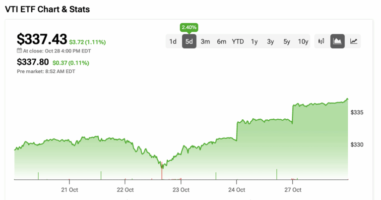 VTI ETF Daily Update, 10/28/2025