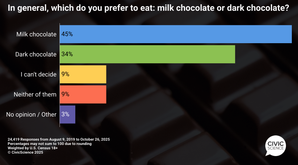 National Chocolate Day Debate: Do You Prefer Milk or Dark Chocolate ...