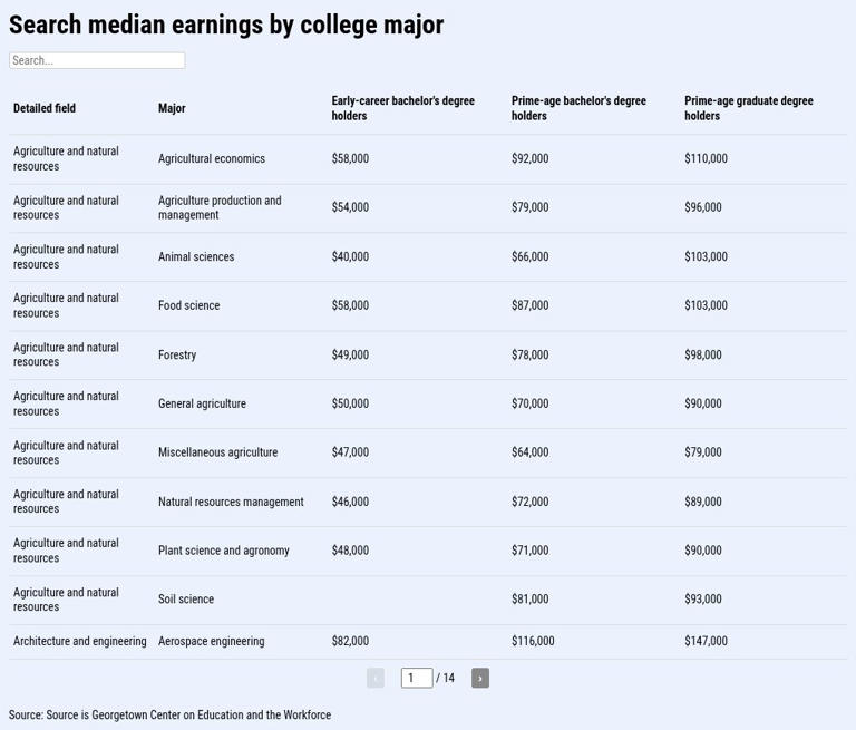 What’s a College Degree Worth? It Depends on the Major
