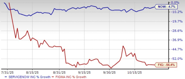 ServiceNow vs. Figma: Which Enterprise Software Stock Leads Now?