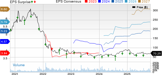 PYPL Shares Rise on Q3 Earnings Beat, 2025 EPS Guidance Raised