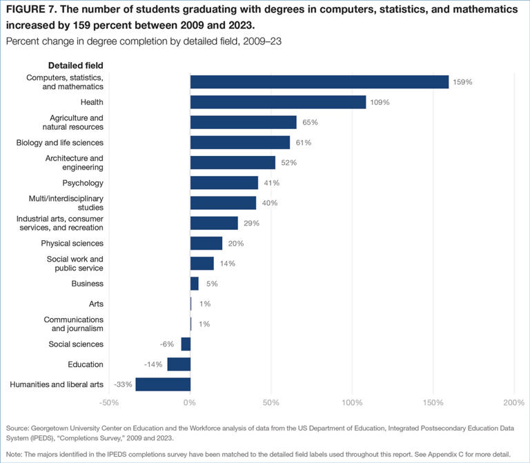 What’s a College Degree Worth? It Depends on the Major