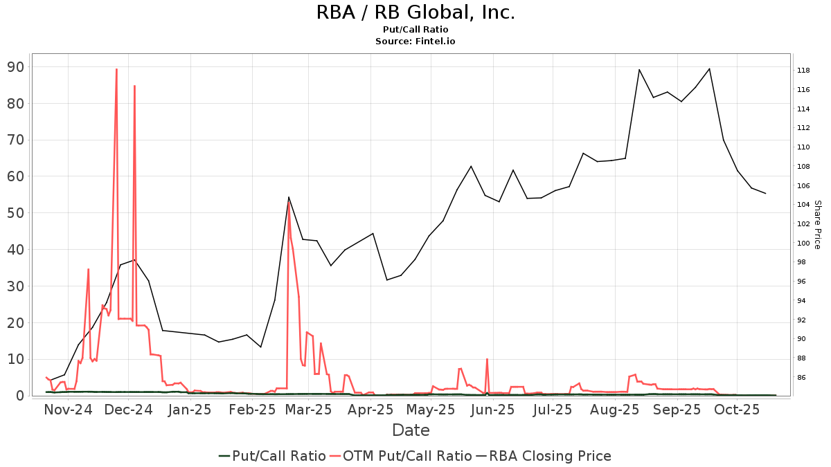 B of A Securities Maintains RB Global (RBA) Buy Recommendation