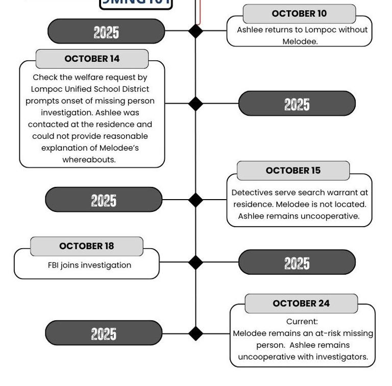 Melodee Buzzard: What we know about the California 9-year-old’s ...