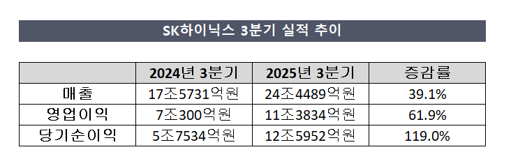 SK하이닉스, HBM 덕에 3Q '훨훨'