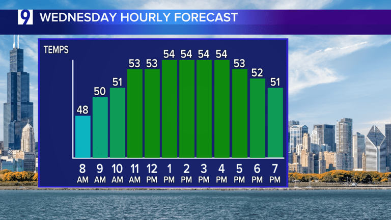Forecast: Stretch of breezy conditions, seasonable temps continues