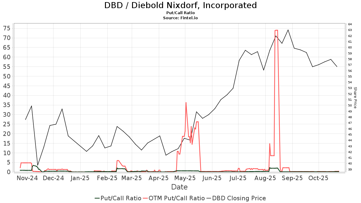 Wedbush Reiterates Diebold Nixdorf (DBD) Outperform Recommendation