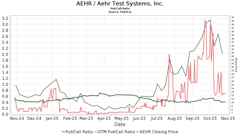 Aehr Test Systems (AEHR) price target increased by 17.90% to 64.94