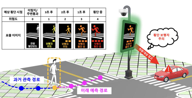 [쿠키과학] ETRI, 보행자 이동경로 예측 ‘예지형 교통안전 AI’ 실증