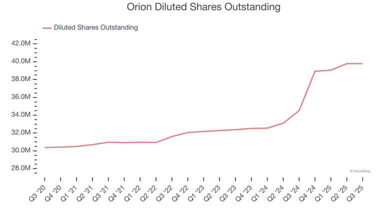 Orion (NYSE:ORN) Reports Q3 In Line With Expectations