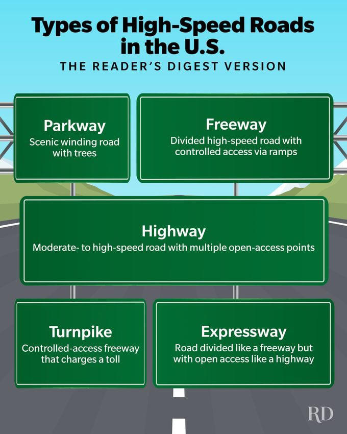 Yes, there’s actually a difference between a highway and a freeway—here ...