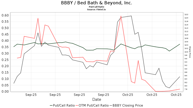 Barclays Maintains Bed Bath & Beyond (BBBY) Equal-Weight Recommendation
