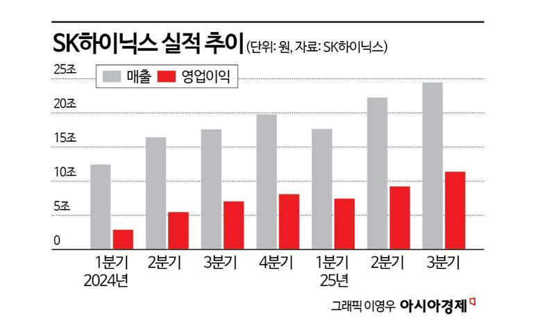 '슈퍼사이클' SK하이닉스 "HBM, 2027년까지 공급 부족"