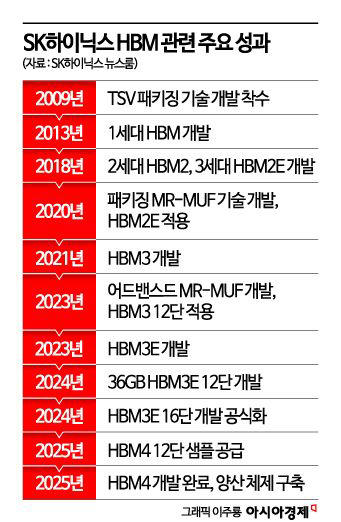 '슈퍼사이클' SK하이닉스 "HBM, 2027년까지 공급 부족"
