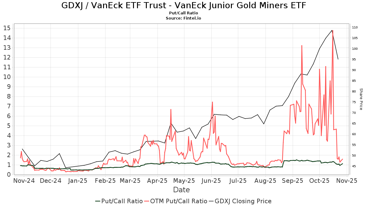 VanEck ETF Trust - VanEck Junior Gold Miners ETF (GDXJ) Price Target ...