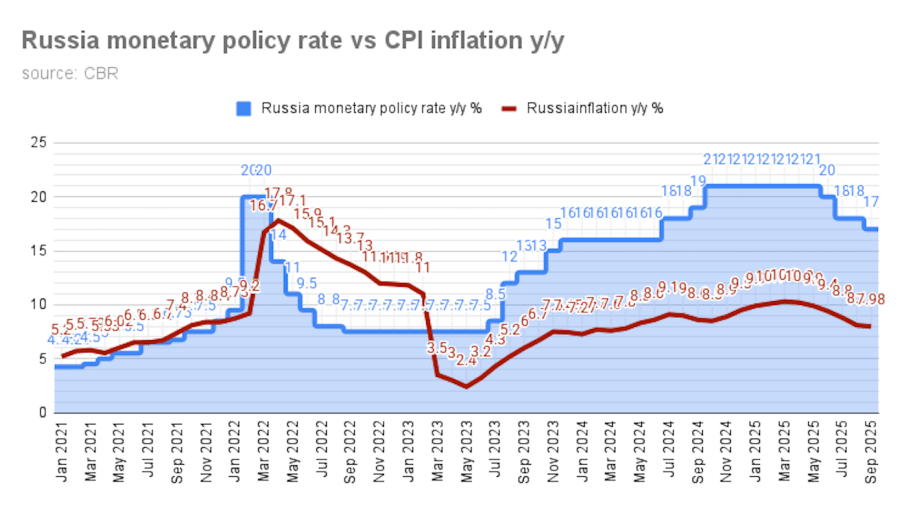 Russia's central bank cuts rates by 50bp to 16.5%