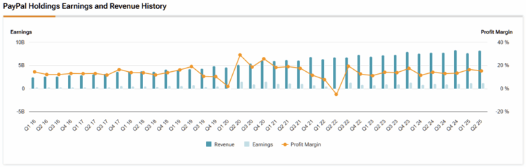 PayPal (PYPL) Delivers Dividend Surprise Alongside Q3 Growth Revival