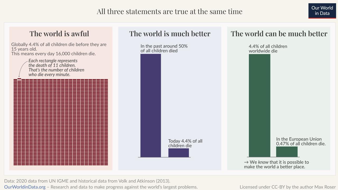 16,000 deaths every day: World’s stark child-mortality paradox - in 3 ...