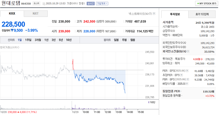 현대로템, 10월 29일 장중 9,500원 내린 228,500원