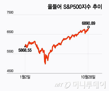 내일 새벽 FOMC, QT 중단?…파월, 증시 과열 언급할지 주목[오미주]