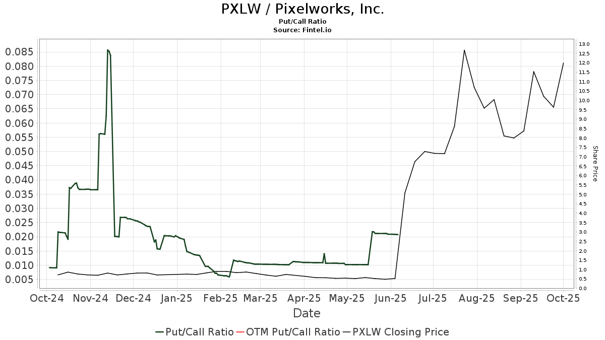 Pixelworks (PXLW) Price Target Increased by 15.71% to 13.77