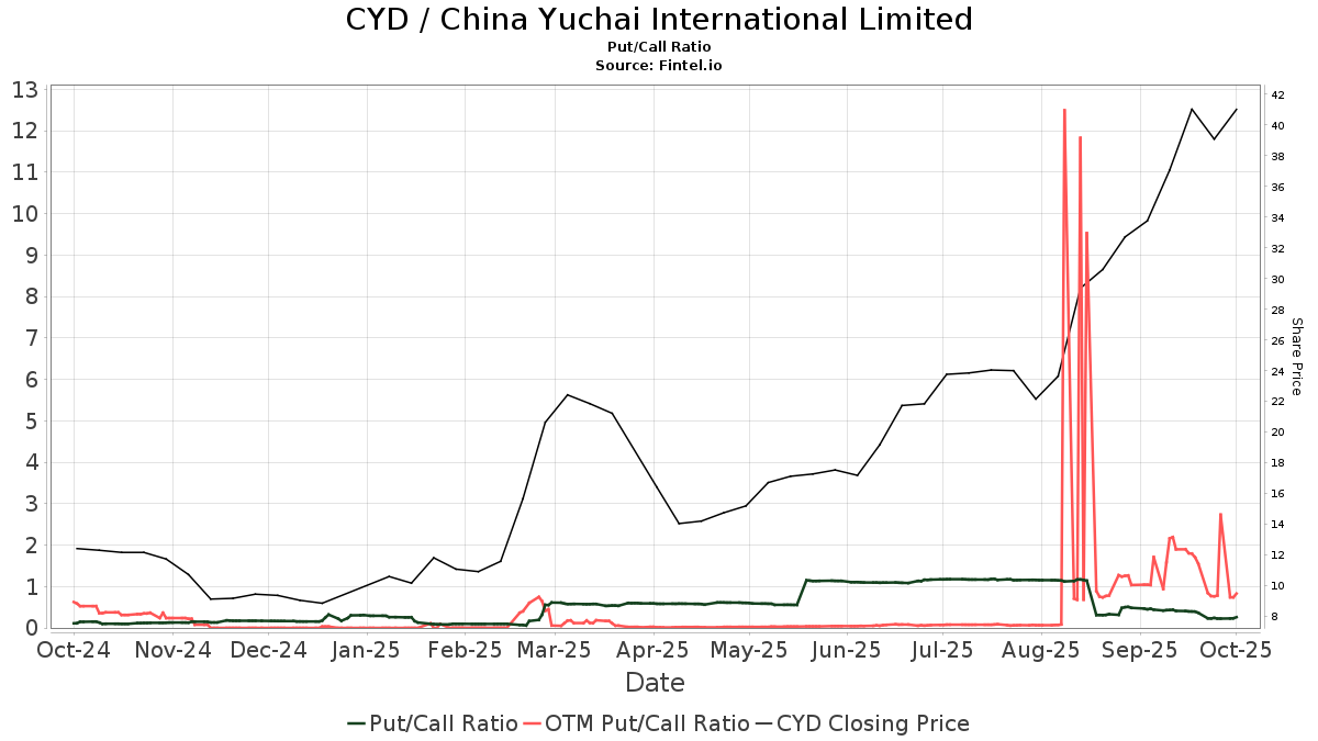 China Yuchai International (CYD) price target increased by 14.65% to 44.24