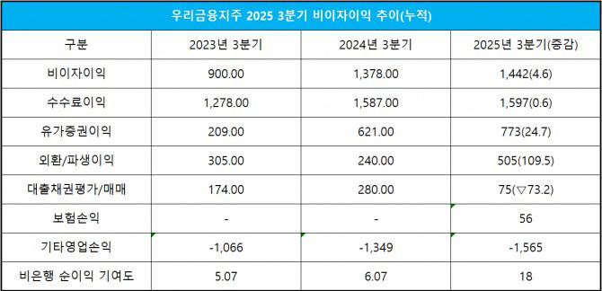 임종룡號 우리금융, RWA 역성장에 CET1비율 13% 육박···NPL 관리 '과제'[금융사 2025 3분기 실적]