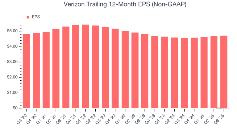 Verizon (NYSE:VZ) Misses Q3 Revenue Estimates