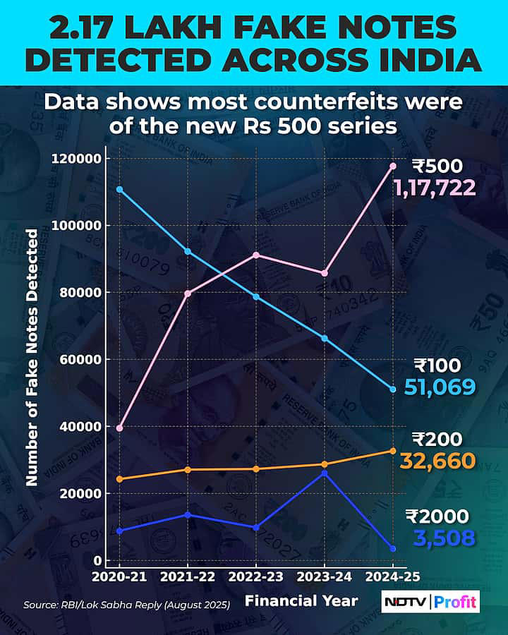 Fake Rs 500 Notes Witness Sharp Rise After Rs 2,000 Notes Pulled Out
