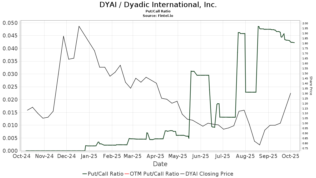 Dyadic International (DYAI) Price Target Decreased by 29.41% to 4.08