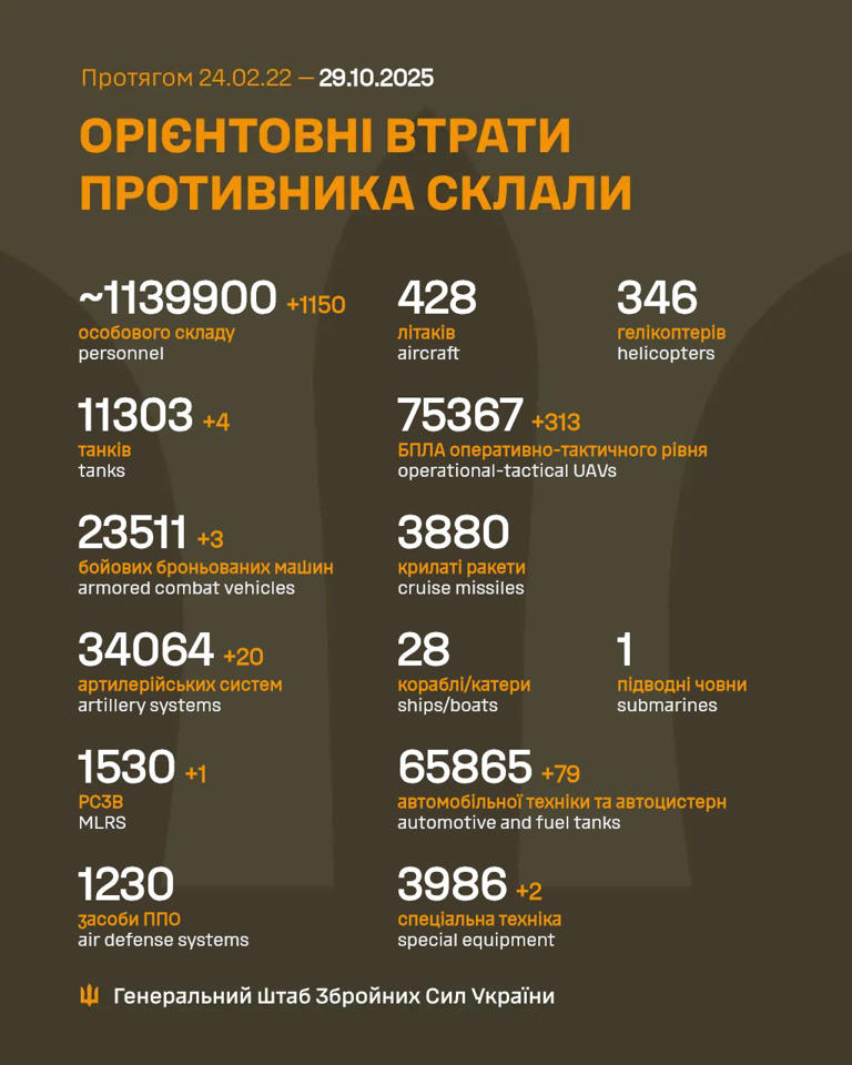 Russia's losses in Ukraine as of October 29: +1,150 troops and 20 ...