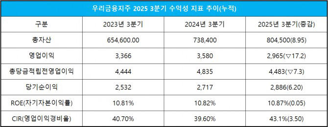 임종룡號 우리금융, RWA 역성장에 CET1비율 13% 육박···NPL 관리 '과제'[금융사 2025 3분기 실적]