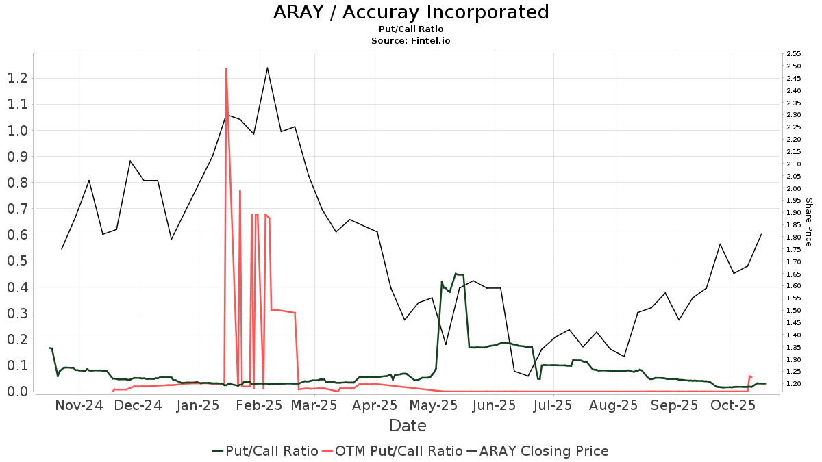 BTIG downgrades Accuray (ARAY)