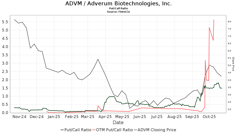 RBC Capital Maintains Adverum Biotechnologies (ADVM) Sector Perform ...