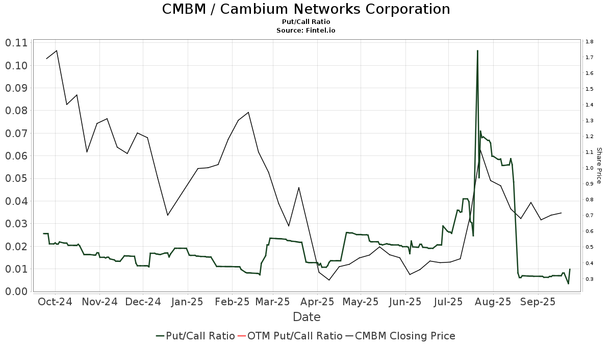 Cambium Networks (CMBM) Price Target Decreased by 40.00% to 3.06