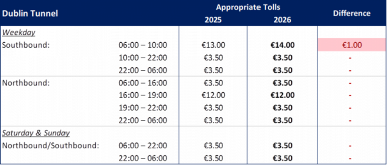 Tolls to increase on 10 national roads including the M50 from January