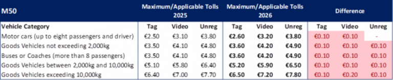 Tolls to increase on 10 national roads including the M50 from January