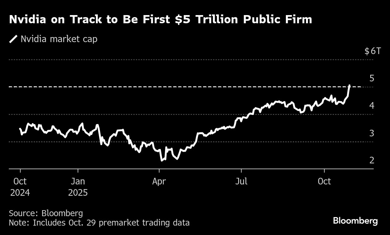 Nvidia roza los US$5 billones y se consolida como la empresa más ...