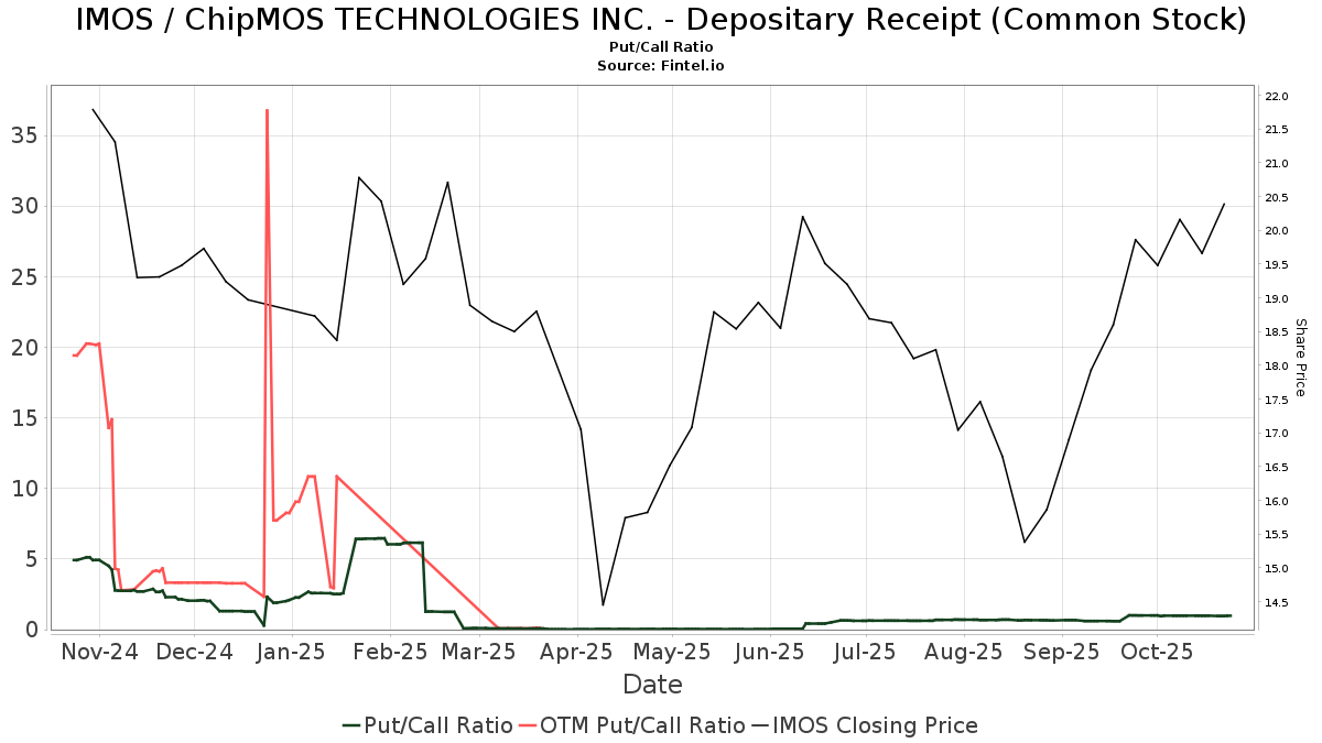 ChipMOS TECHNOLOGIES INC. - Depositary Receipt (IMOS) Price Target ...