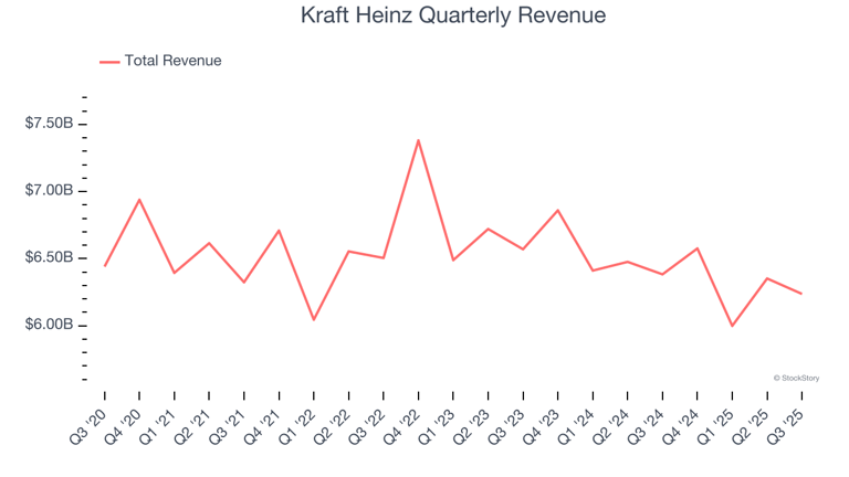 Kraft Heinz’s (NASDAQ:KHC) Q3 Earnings Results: Revenue In Line With ...