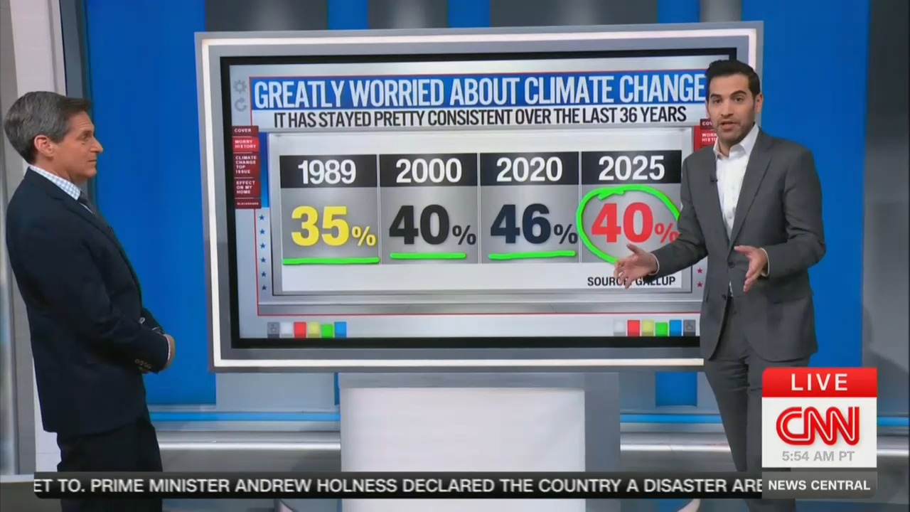 CNN Data Guru Delivers Harsh News to Climate Activists: Your Message ...
