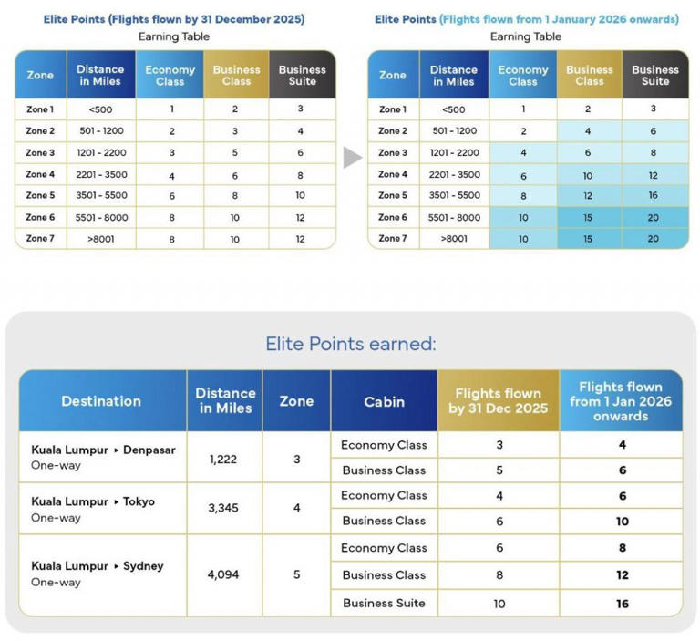 Malaysia Airlines updates Enrich programme for 2026 with more rewards ...