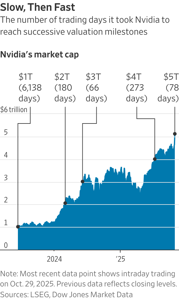 Nvidia Becomes First $5 Trillion Company