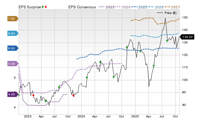 Emerson Electric (EMR) earnings expected to grow: Should you buy?